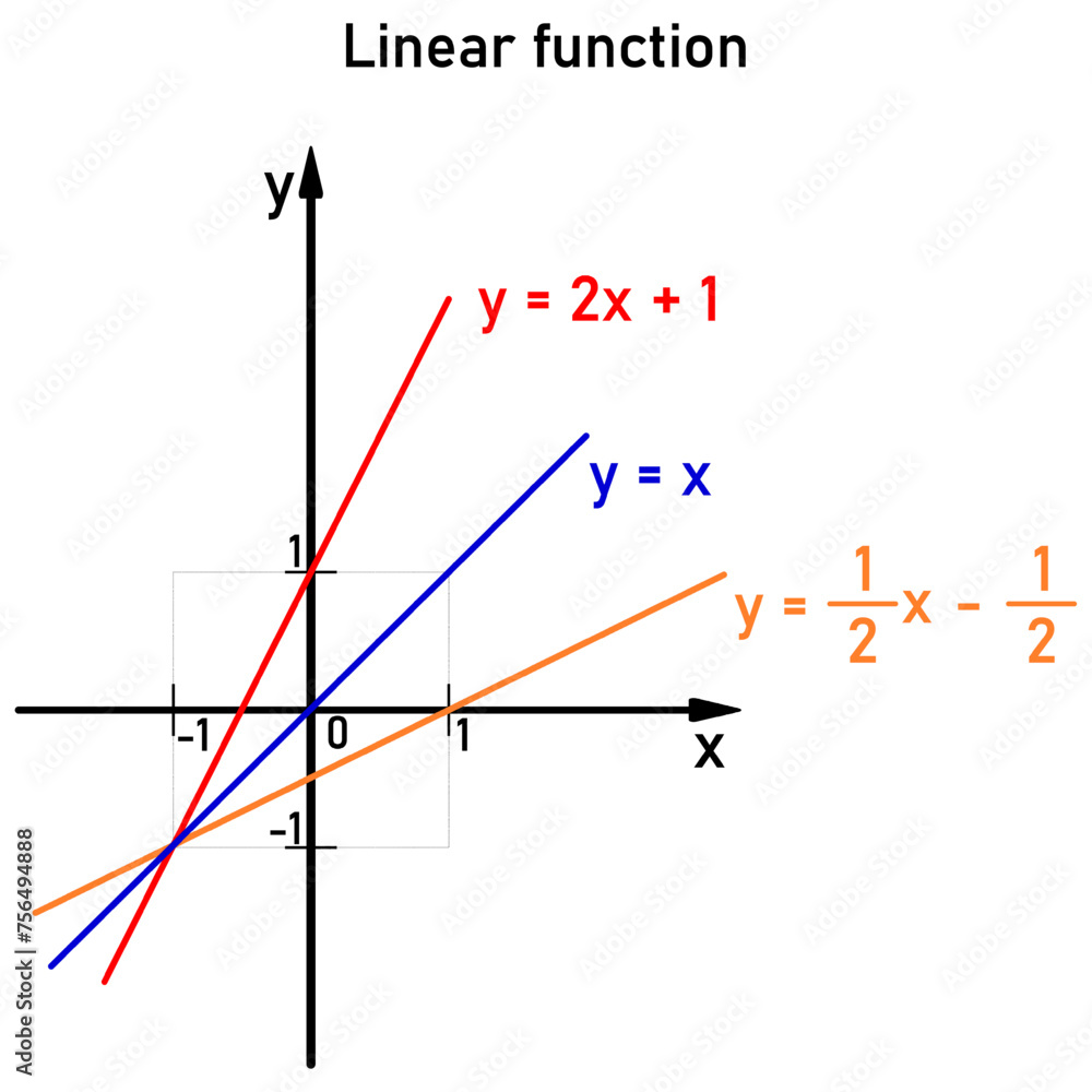 Linear Functions Color Coded Graphs Of Three Different Functions On A Coordinate Axis Stock