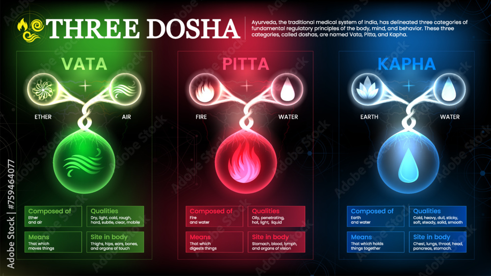Exploring the Three Doshas: Vata, Pitta, Kapha - Ayurvedic Body Types ...