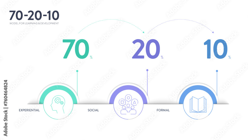 70 20 10 model strategy framework infographic presentation banner ...