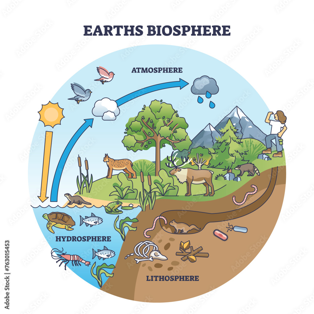 Earth biosphere with atmosphere, hydrosphere and lithosphere outline diagram. Labeled ...