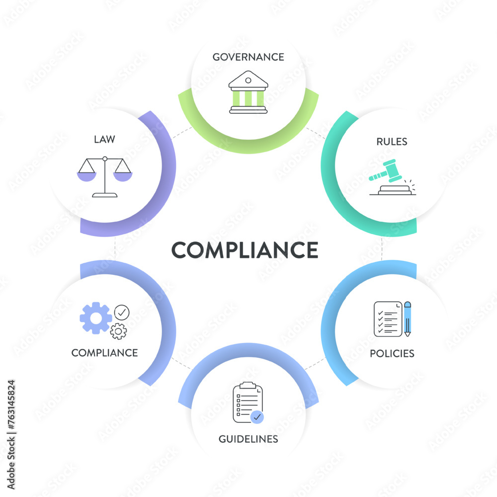 Compliance framework infographic diagram chart illustration banner ...