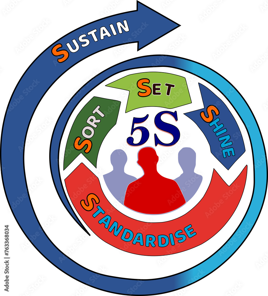 5S Japanese management methodology for standardized housekeeping. Open ...