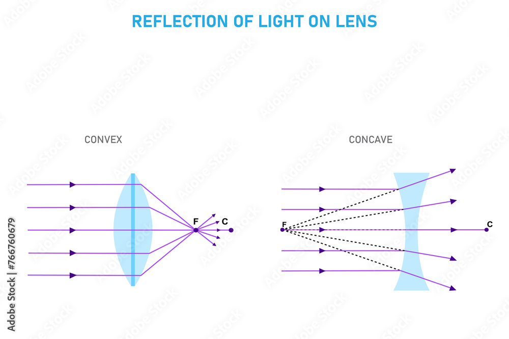 Light Refraction,Convex andConcave Lenses Stock Illustration | Adobe Stock