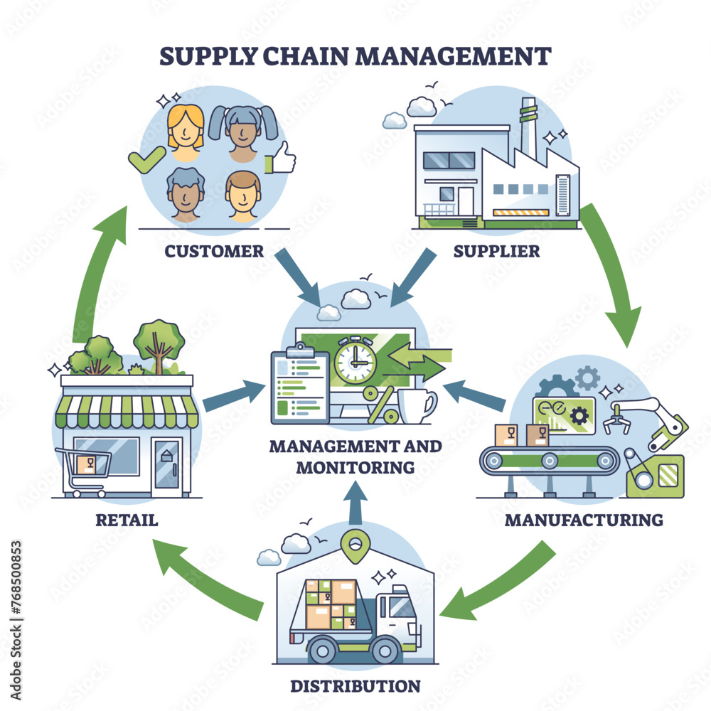 Vector de Stock Supply chain management or SCM as order distribution ...