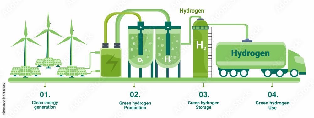 Getting green hydrogen from renewable energy sources with diagram of ...