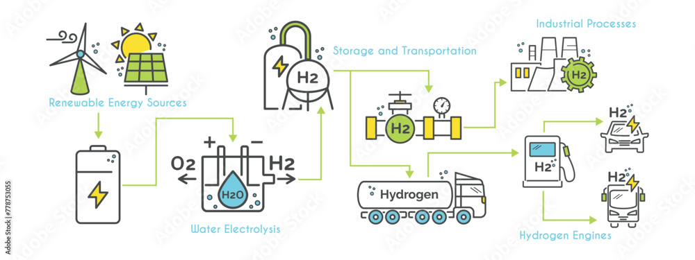 Green hydrogen energy production. Scheme of h2 production and ...