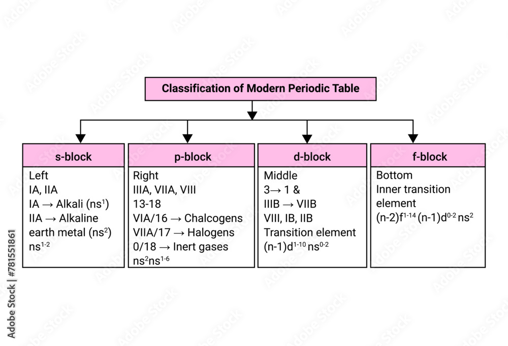 Classification of Modern Periodic Table Stock Vector | Adobe Stock