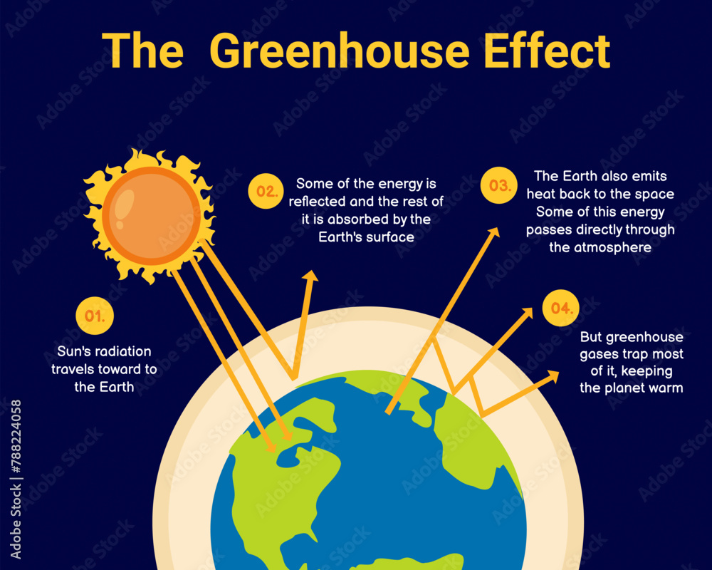 Greenhouse effect and climate change from global warming Diagram ...