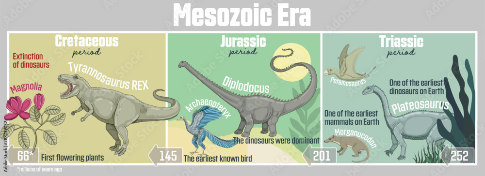 Mesozoic Era: Geological timeline spanning from the Triassic period ...