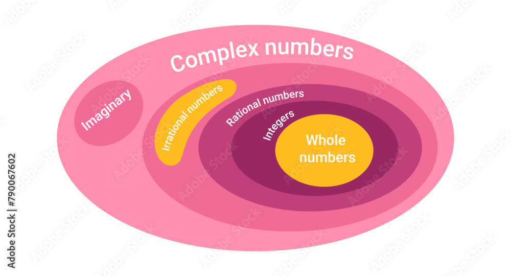 Complex and rational numbers diagram. Mathematical integers scheme for ...