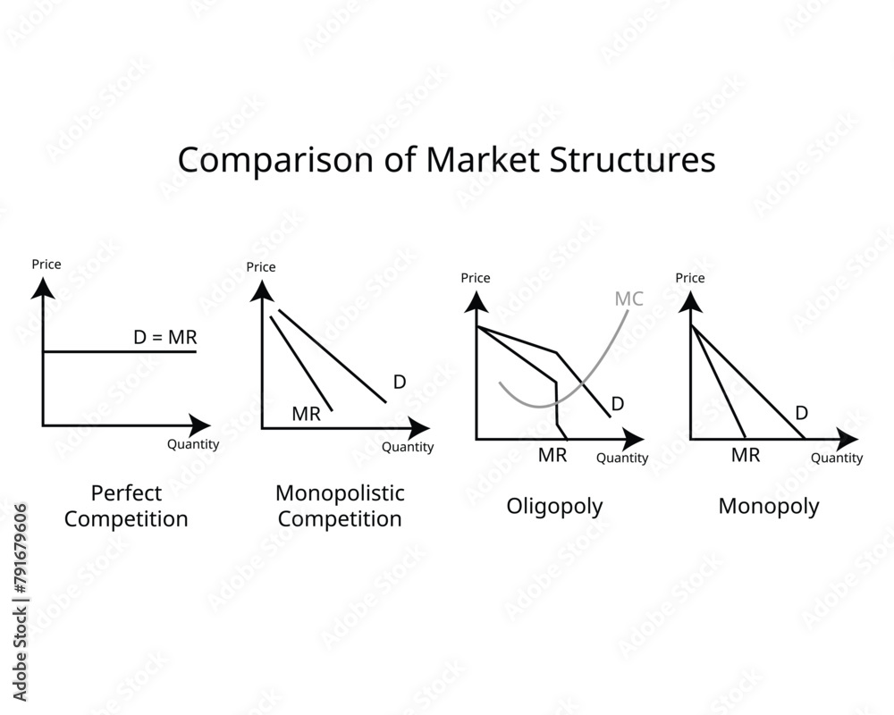 comparison of Market structures of Perfect competition, Monopoly ...