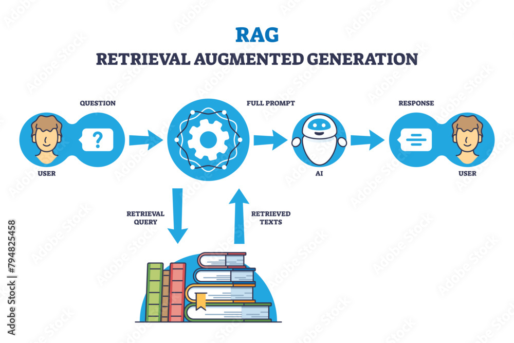 RAG or retrieval augmented generation for precise response outline ...