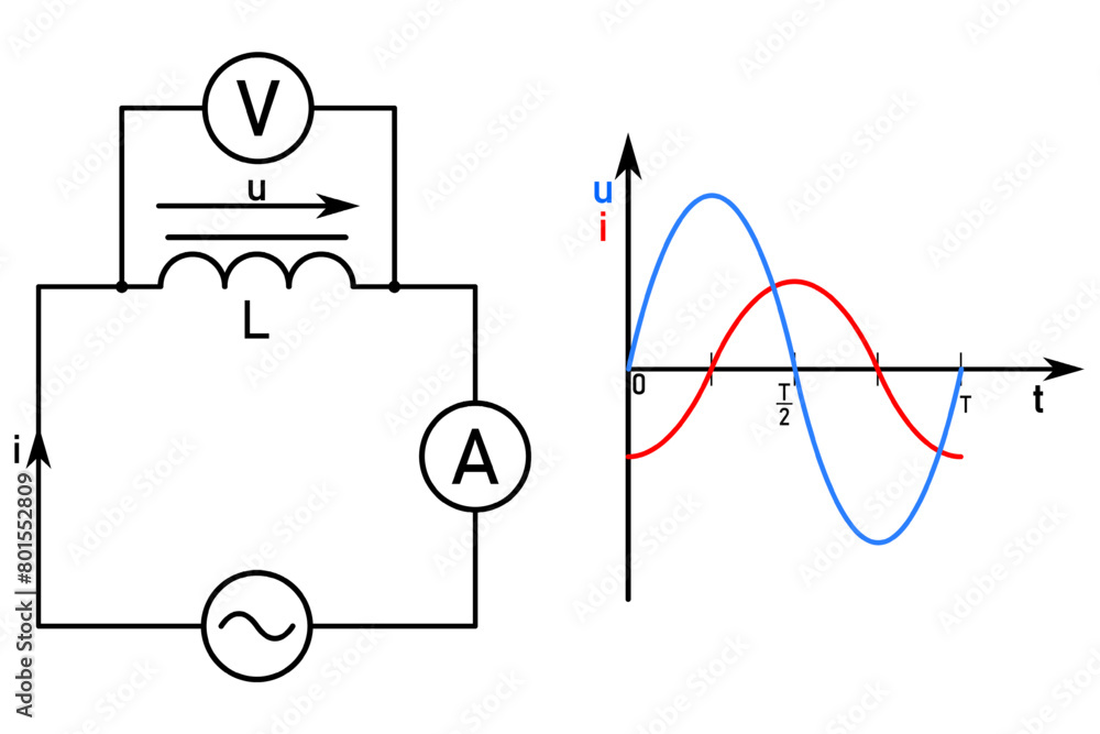AC circuit with coil and timing diagrams of AC voltage and current in a ...