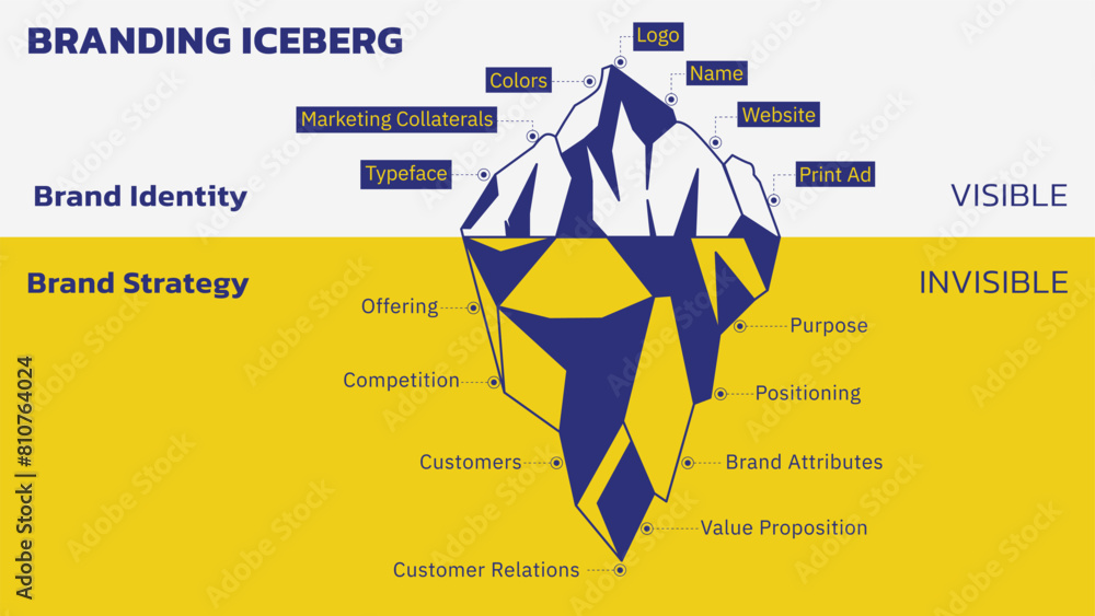 Vector de Stock Concept of Brand Iceberg. Brands are Built from the ...