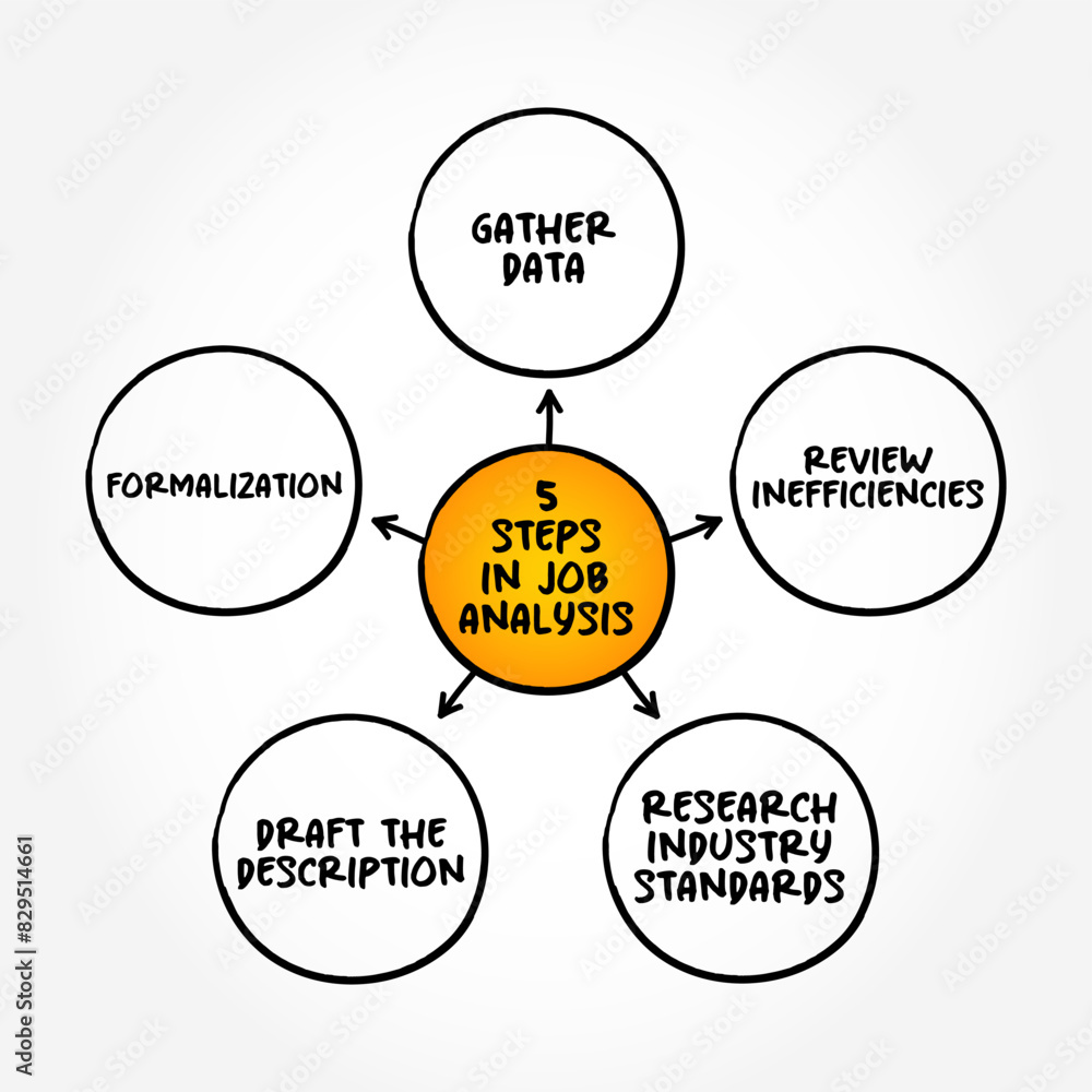 5 steps in Job Analysis - process of studying a job to determine which ...