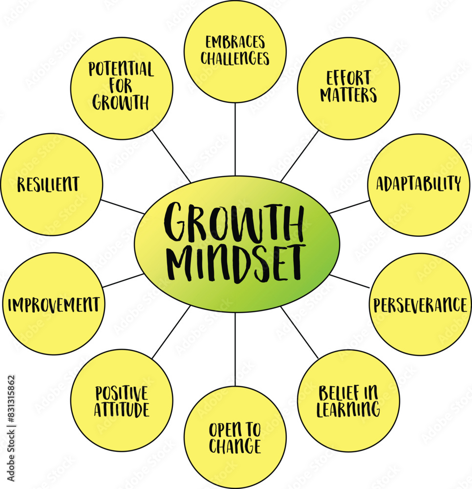 Vector de Stock growth mindset infographics or mind map diagram ...