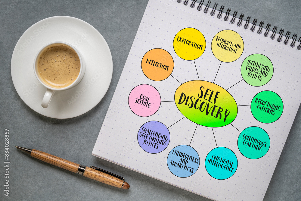 self discovery infographics or bubble diagram, exploring, learning ...