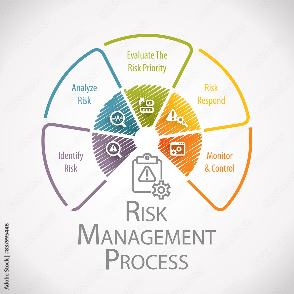 Risk Management Process Wheel Infographic. Identify, Analyze, evaluate ...