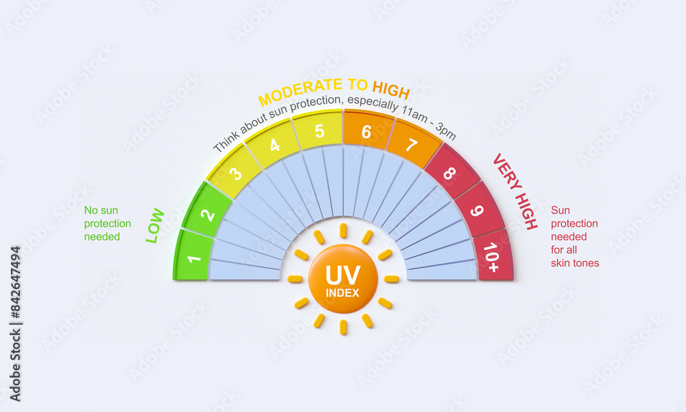 Ultraviolet Rays scale chart from low to moderate and high, isolated on white. 3D Rendering ...