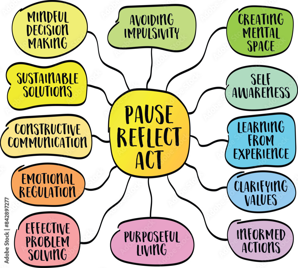 pause, reflect, act - mindful approach to decision making and action in ...