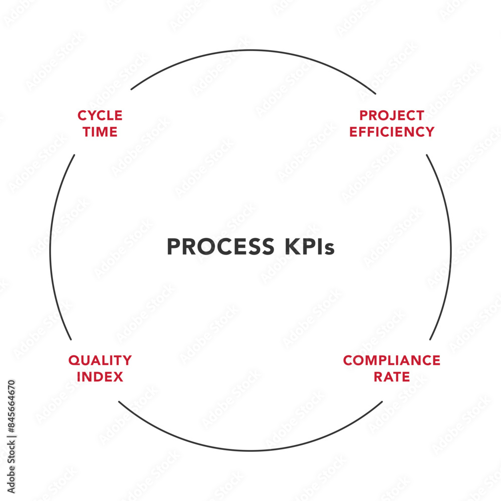 Process KPIs (Key Performance Indicators) Vector Graph. Cycle Time ...
