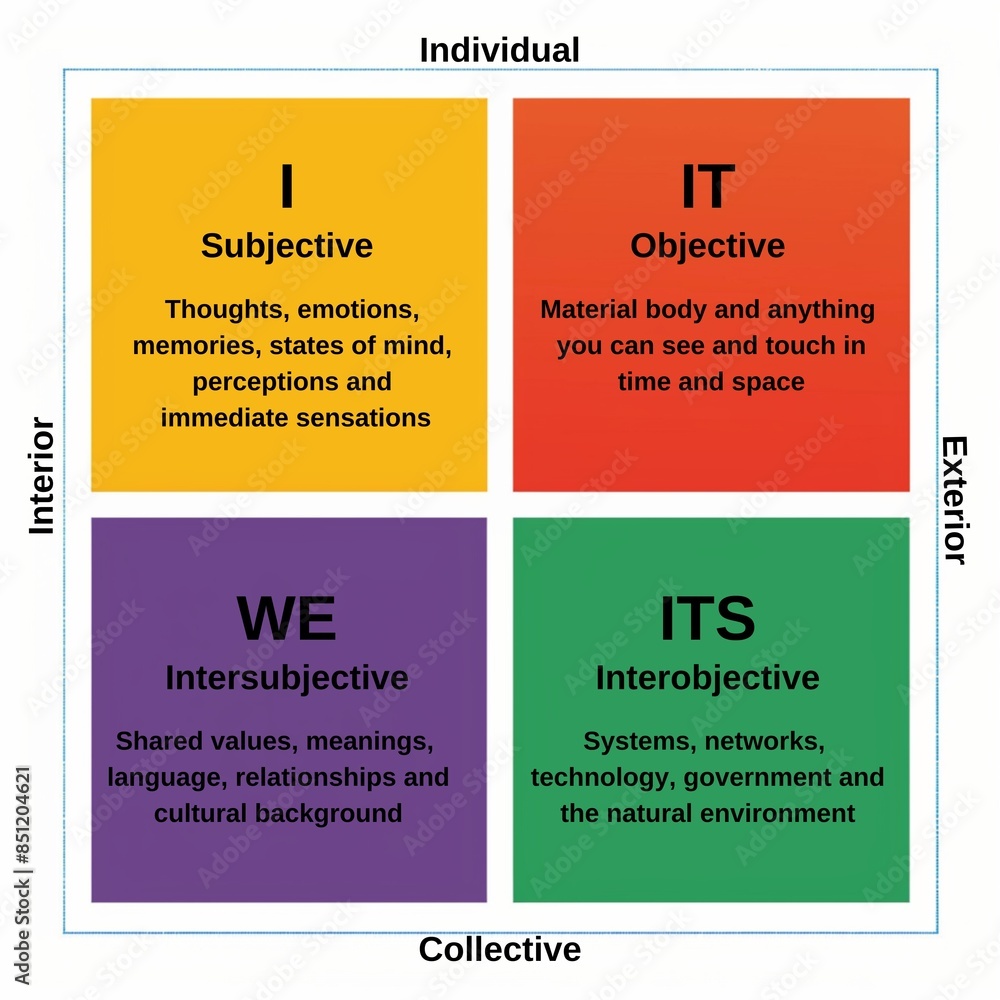 Integral Theory chart displaying four quadrants: subjective, objective ...
