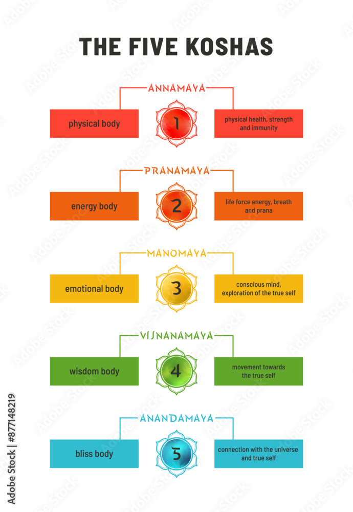 A vector infographic depicting the 5 koshas or layers of existence in ...