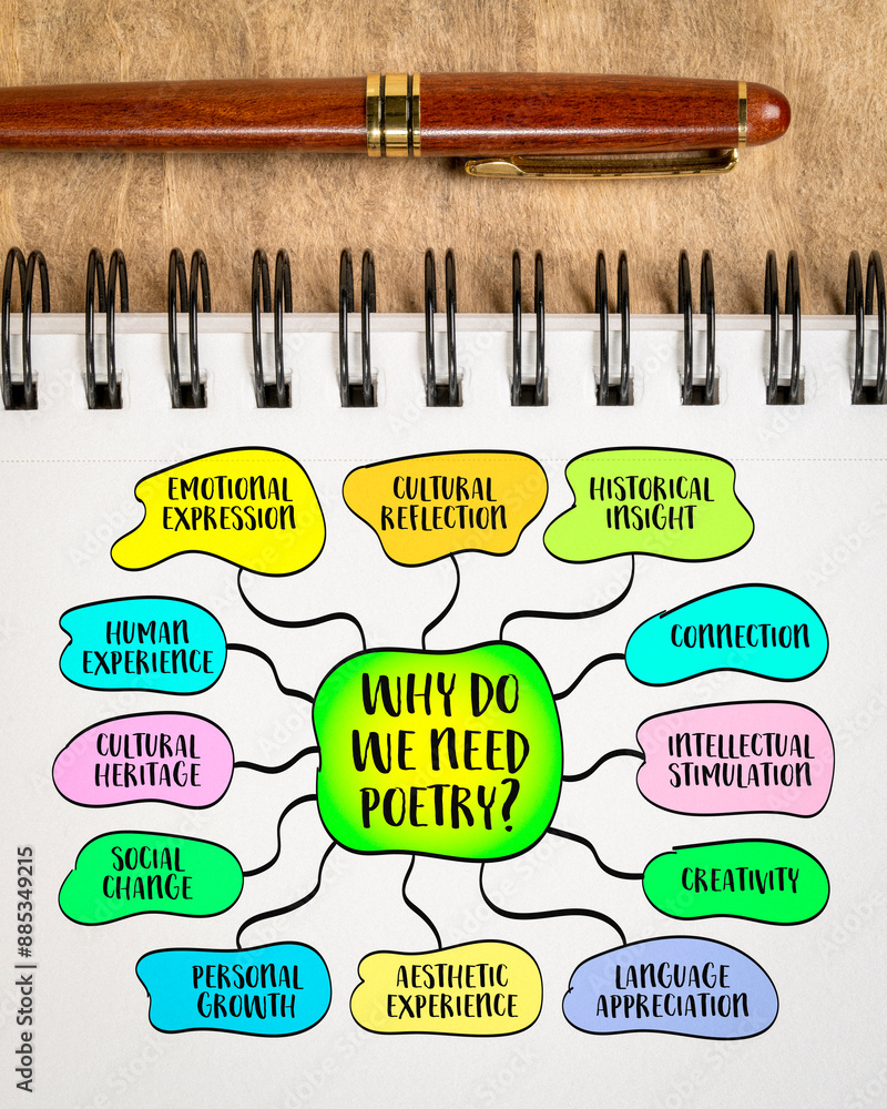 Why do we need poetry? Cultural concept, infographics mind map sketch ...