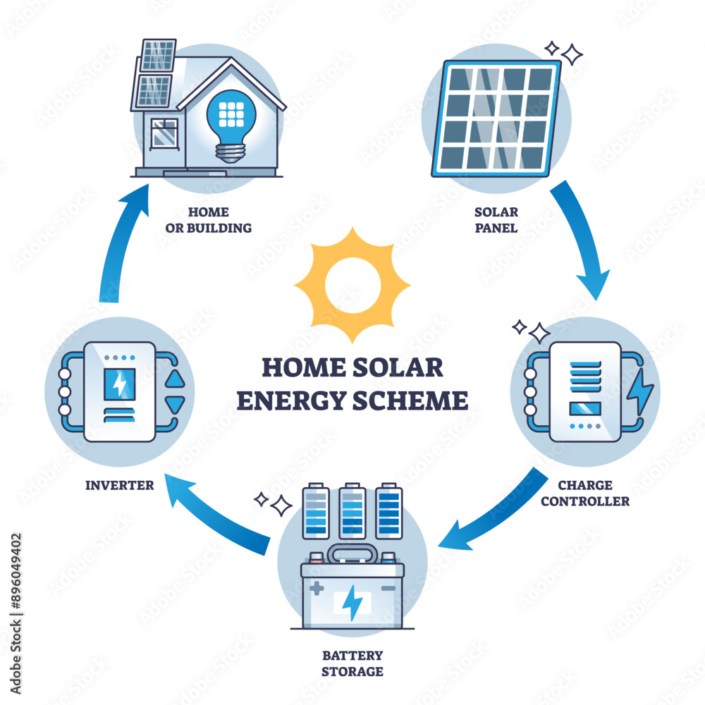 Home solar energy scheme with electricity flow phases outline diagram ...