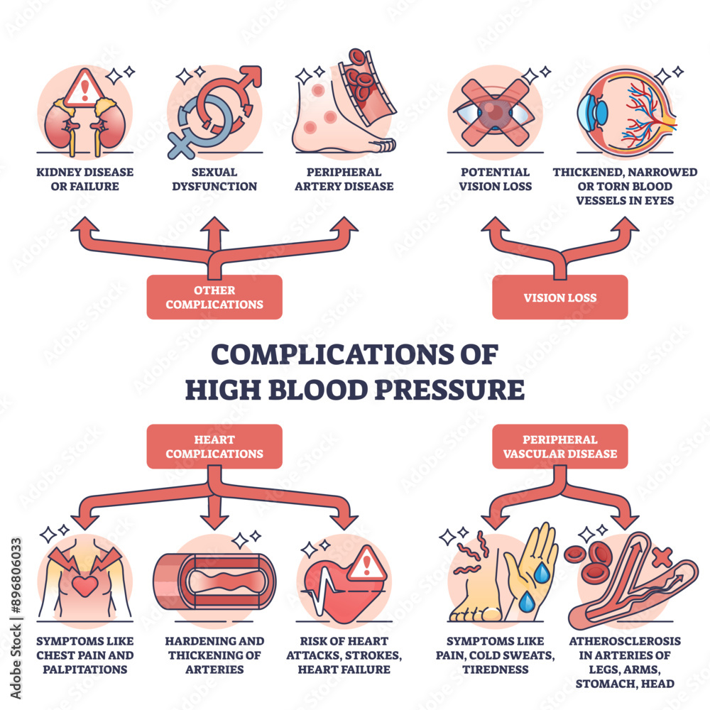 Complications of high blood pressure and possible diseases outline ...