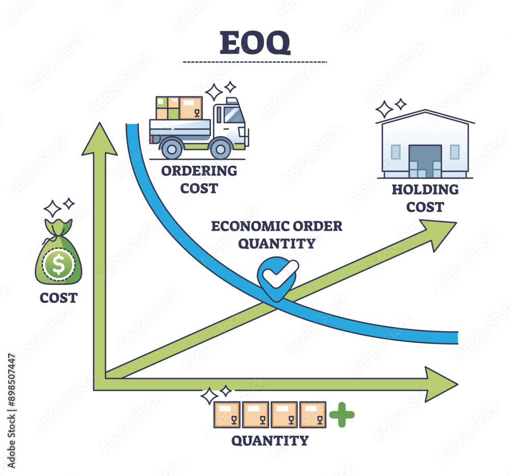 EOQ or economical order quantity for optimal business inventory outline ...