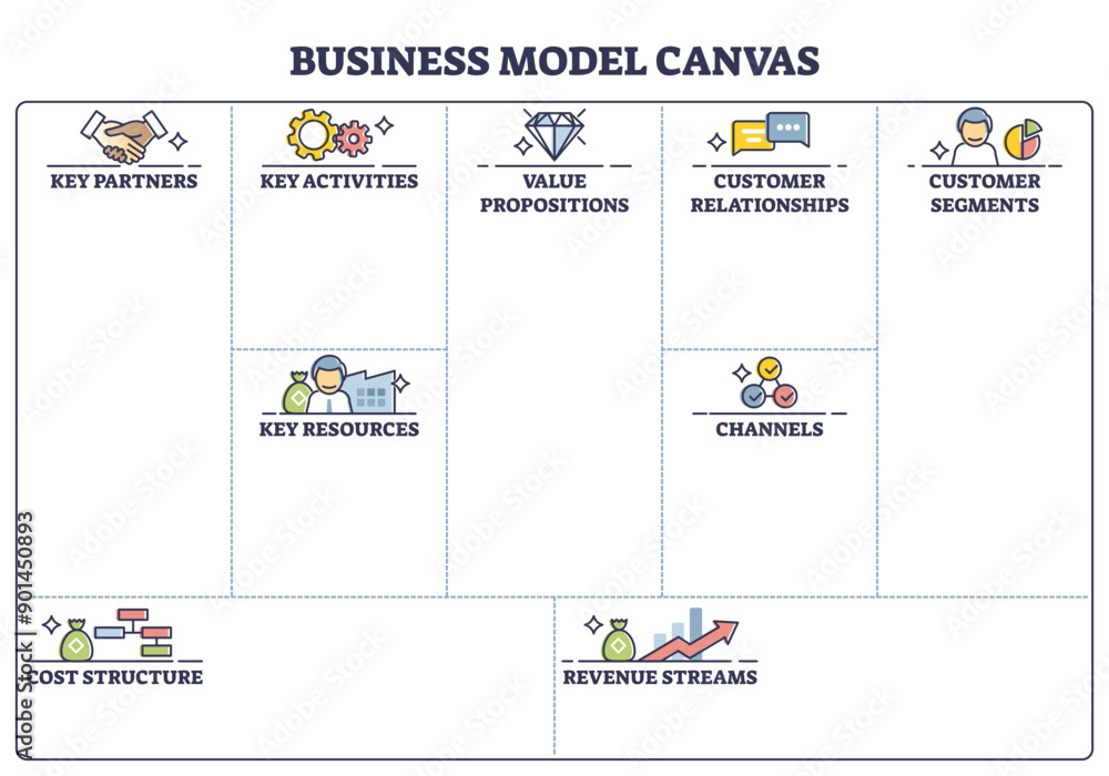 Business model canvas with labeled empty blank sheet page outline ...