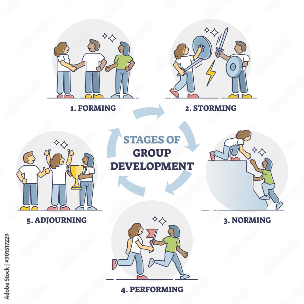 Stages of group development with explained team growth steps outline ...