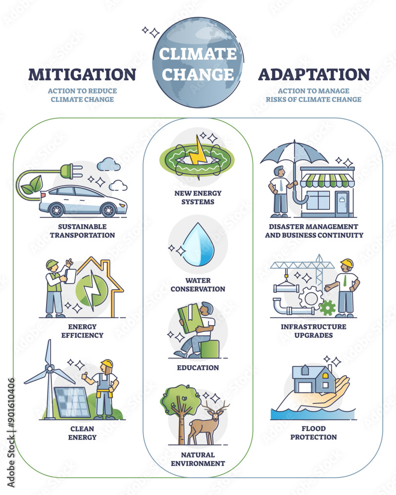 Climate change mitigation and adaptation actions for future outline ...
