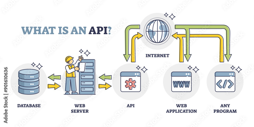 API, application programming interface principle explanation outline ...