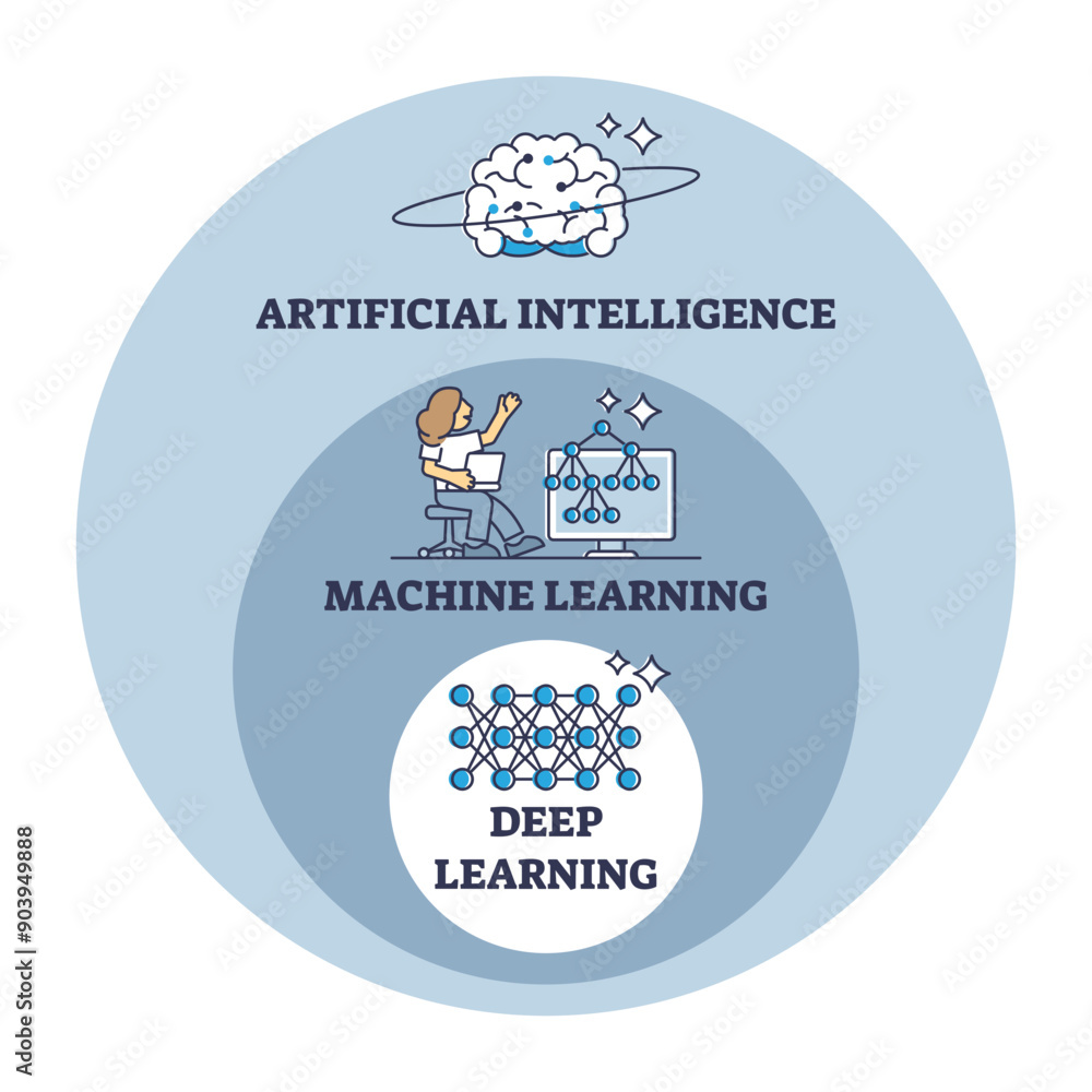 Vector de Stock AI, artificial, machine and deep learning stages ...