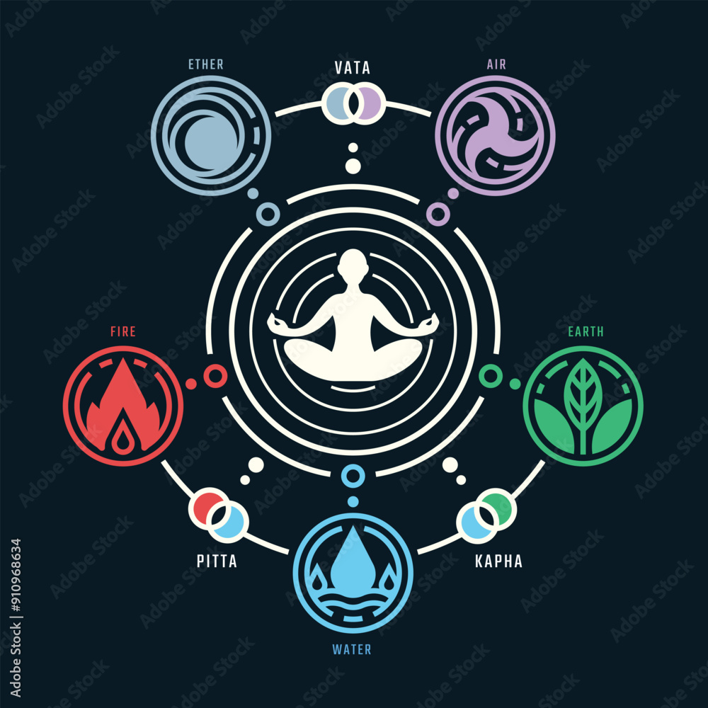 The Five elements of Ayurveda doshas - Ether water air fire and earth ...