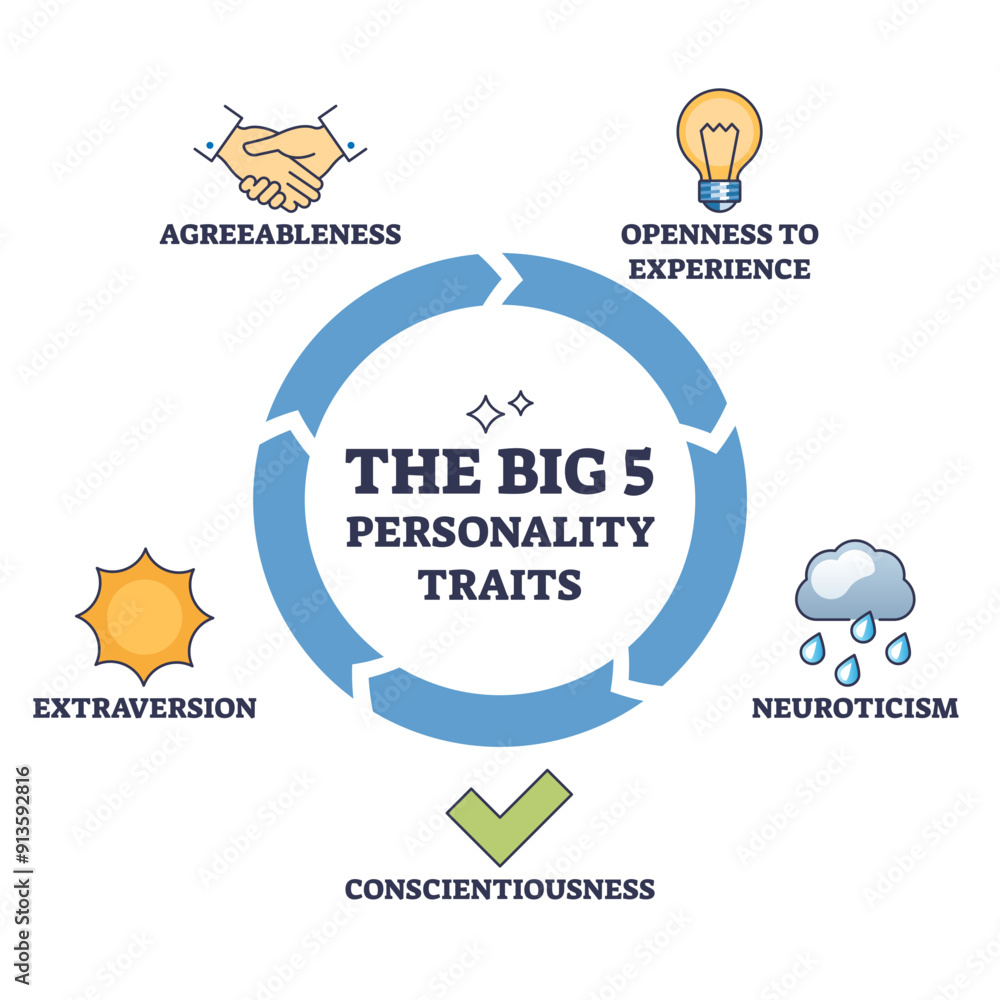 The big 5 personality traits with five characteristics outline emoji ...