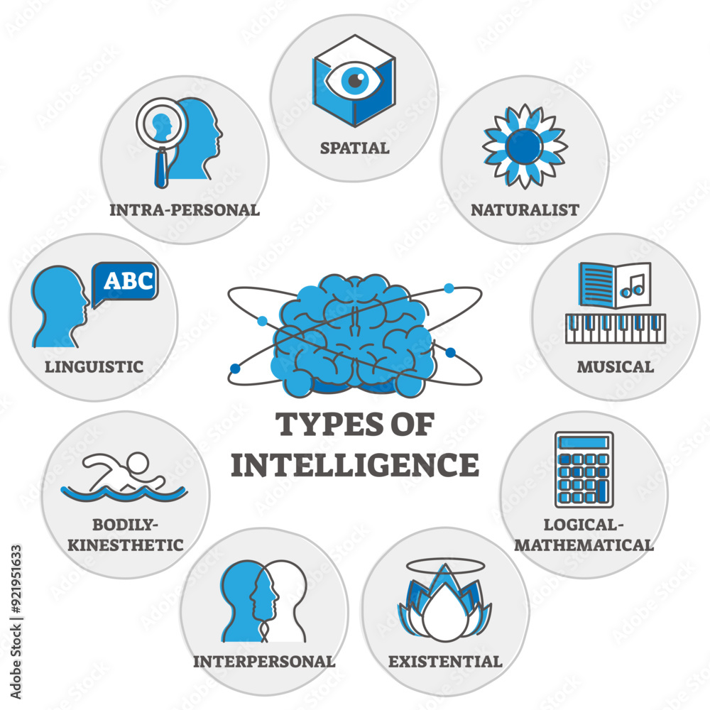 Types of intelligence outline symbols diagram, illustration ...
