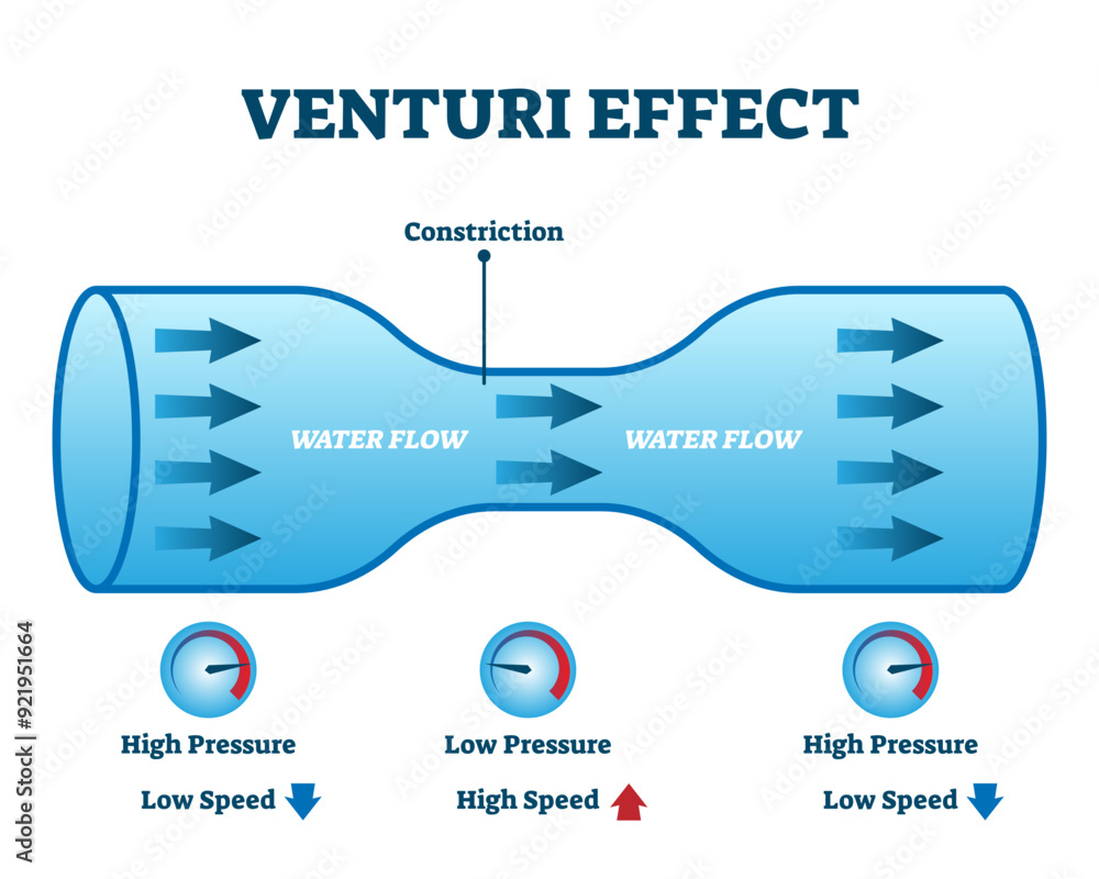 Vektor Venturi effect flow pressure illustration diagram, transparent ...