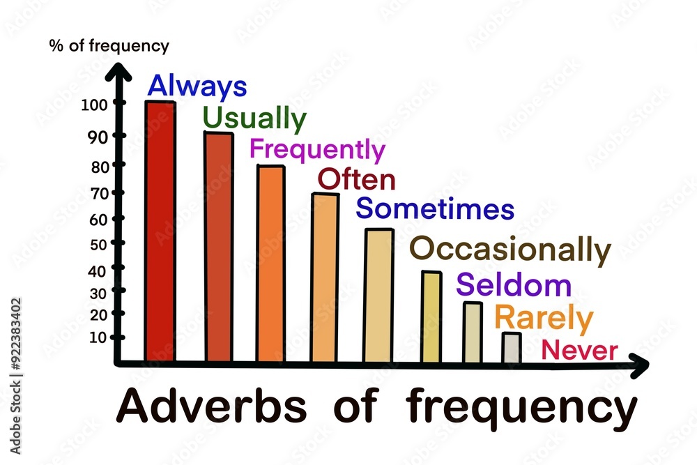Hand drawn picture about Adverbs of frequency. Bar chart, numbers and ...