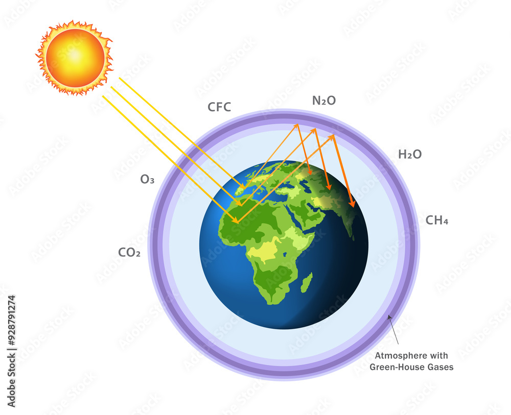 The greenhouse effect traps heat, causing global warming and driving ...