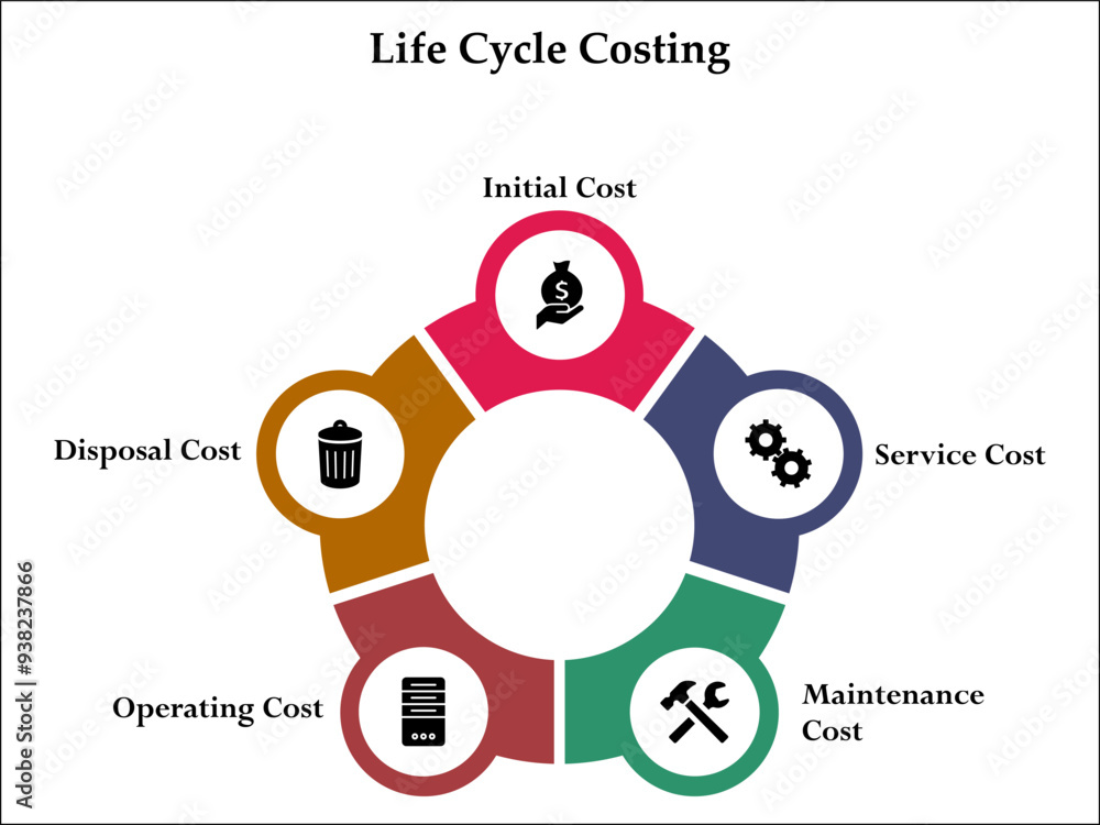 Five Aspects of life cycle costing - Initial, Service, Maintenance ...