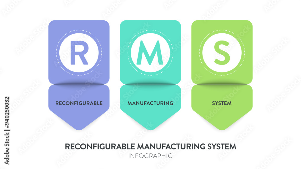 RMS or Reconfigurable Manufacturing System model infographic diagram ...