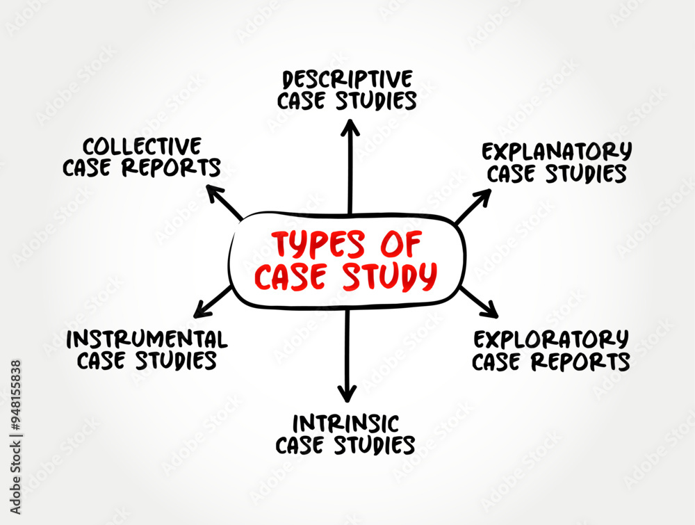 Types of Case Study - detailed study of a specific subject, mind map ...