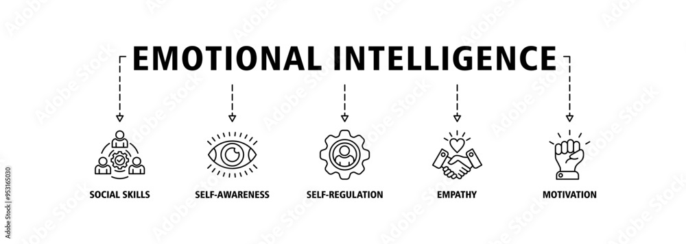 Emotional intelligence banner web icon set vector illustration concept ...