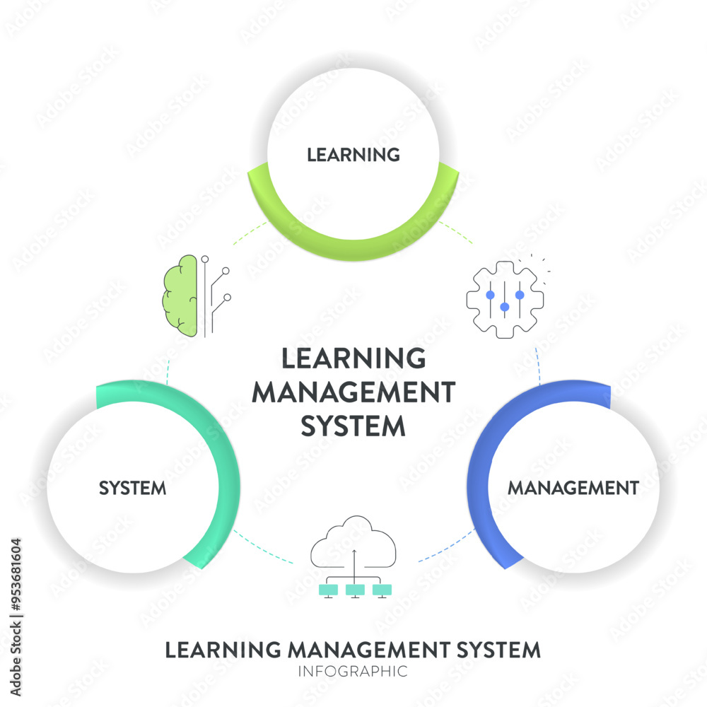 LMS or Learning Management System model infographic diagram chart ...