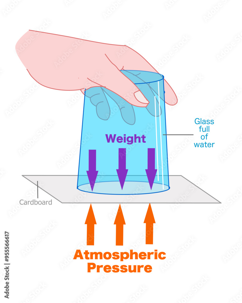 Atmospheric pressure, Water glass upside down experiment, cardboard ...