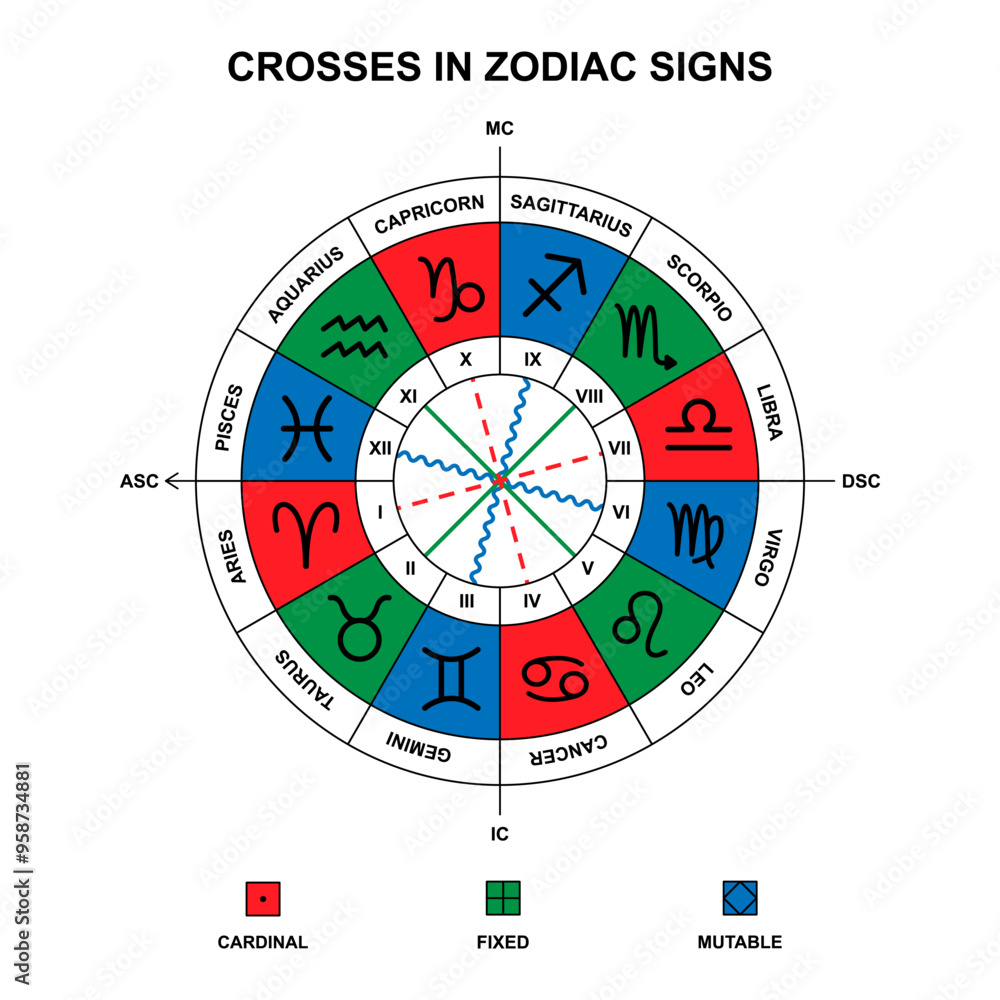 Zodiac crosses in Astrology. Cardinal, fixed, mutable crosses ...