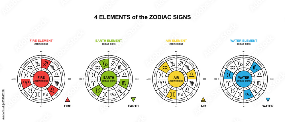 Elements of the zodiac signs in astrology on a colored zodiac wheel ...